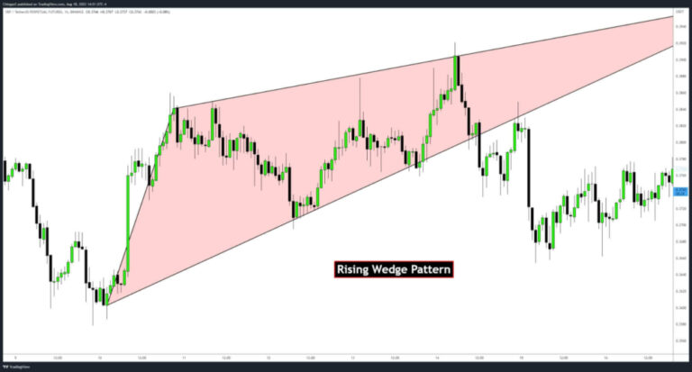 The Rising Wedge Pattern - ProfitFarmers